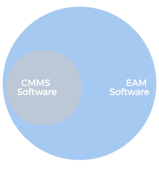 What’s the Difference Between a CMMS and EAM?