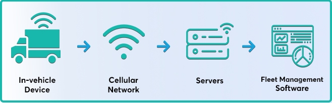 4 Uses of Fleet Telematics to Improve Vehicle Maintenance