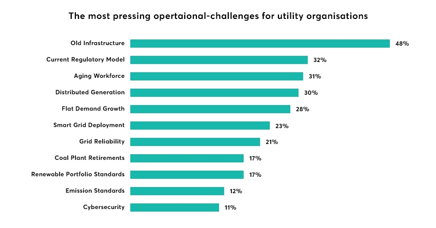 Why Utilities Asset Management Equals Greater Output