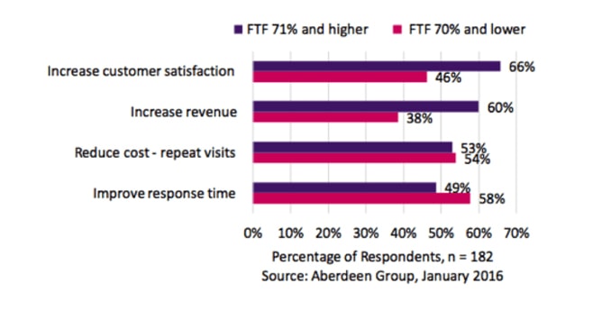 5 Core Field Service KPIs & How to Track Them