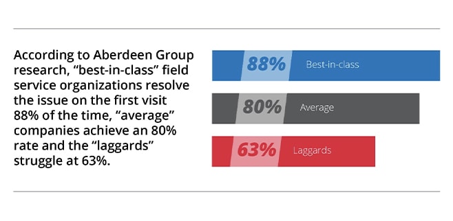 5 Ways To Improve Your Team's First-Time Fix Rate