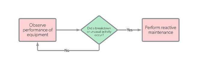 What is Reactive Maintenance & How to Reduce it with CMMS