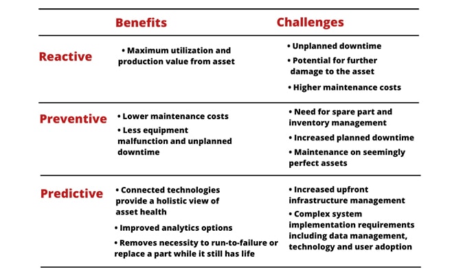 What is Preventive Maintenance & How it can Reduce Downtime