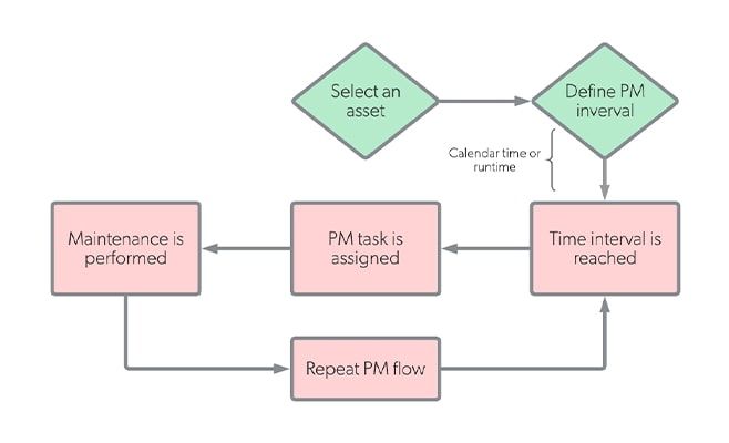 What is Preventive Maintenance & How it can Reduce Downtime