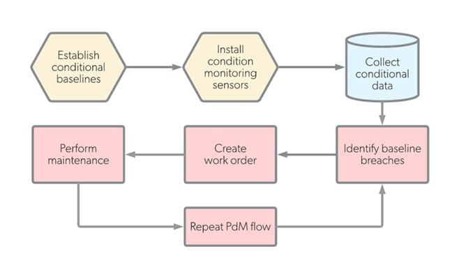 What is Predictive Maintenance & How to Deploy PdM Programs