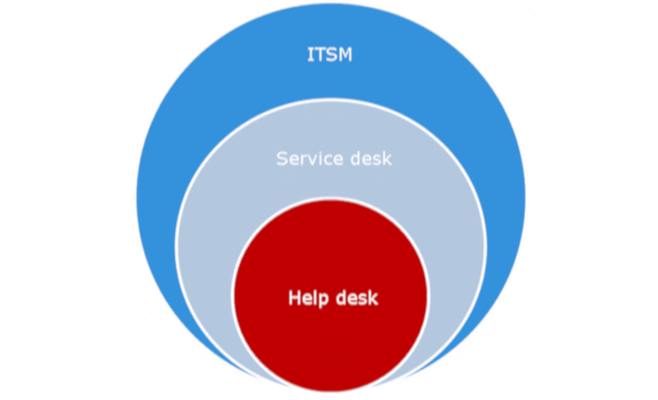 What Is ITSM: Processes & Tools That Benefit IT Service Teams