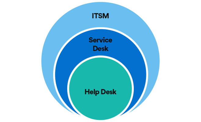 What Are IT Service Management Tools | Best ITSM Tools