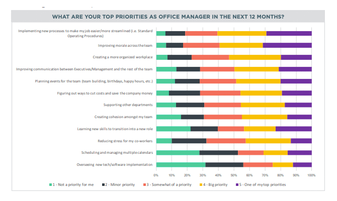 Utilising Office Management Tools to Ease Workload