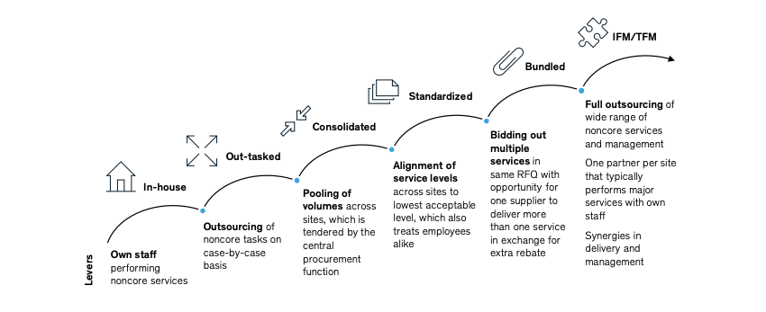 Integrated FM: What Is IFM & Is It the Best Strategy?