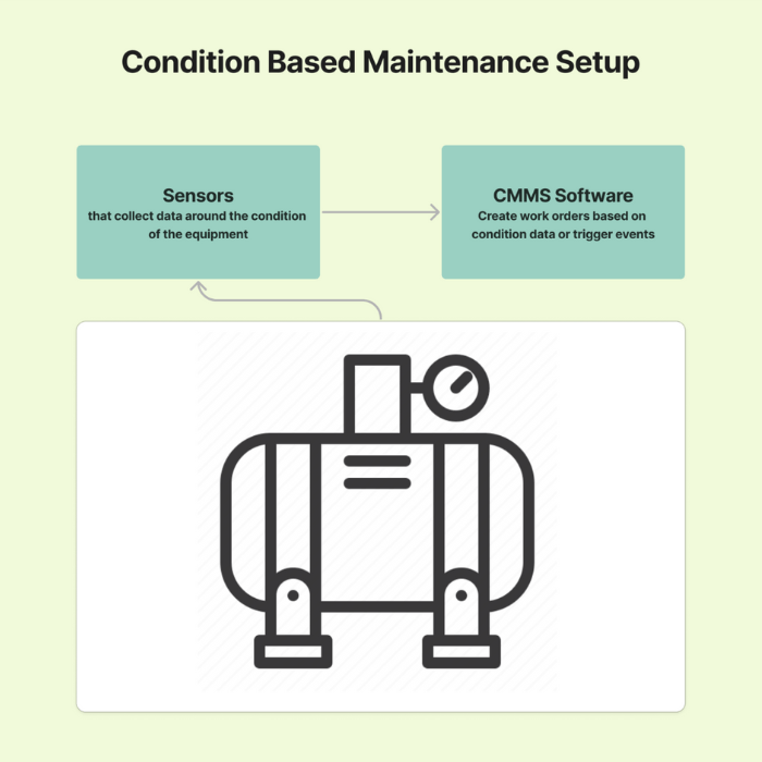 Condition-based Maintenance: How It Works & Best Software