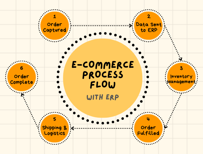 Shortlist UK’s Best ERP for Ecommerce Businesses