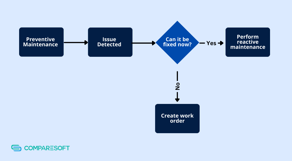 Reactive Maintenance: Types, Advantages & Alternatives