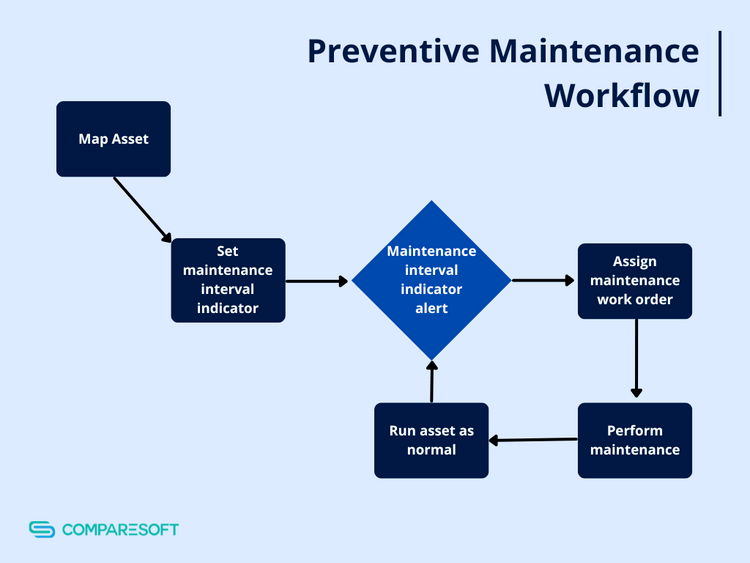 Preventive Maintenance Software: Cut Downtime & Failures