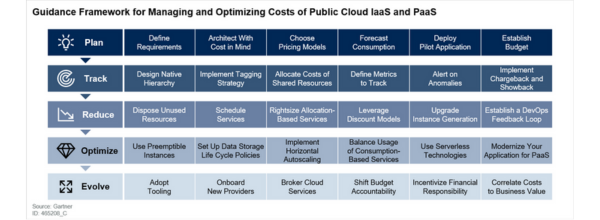 Cloud Cost Management Tips to Reduce Overspending