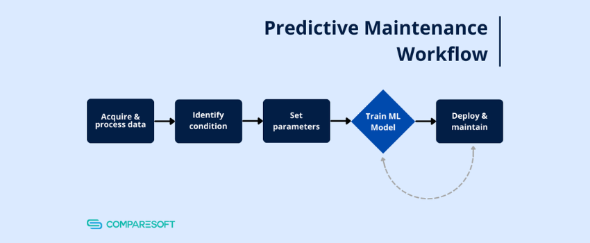 Shortlist UK's Best Predictive Maintenance Software