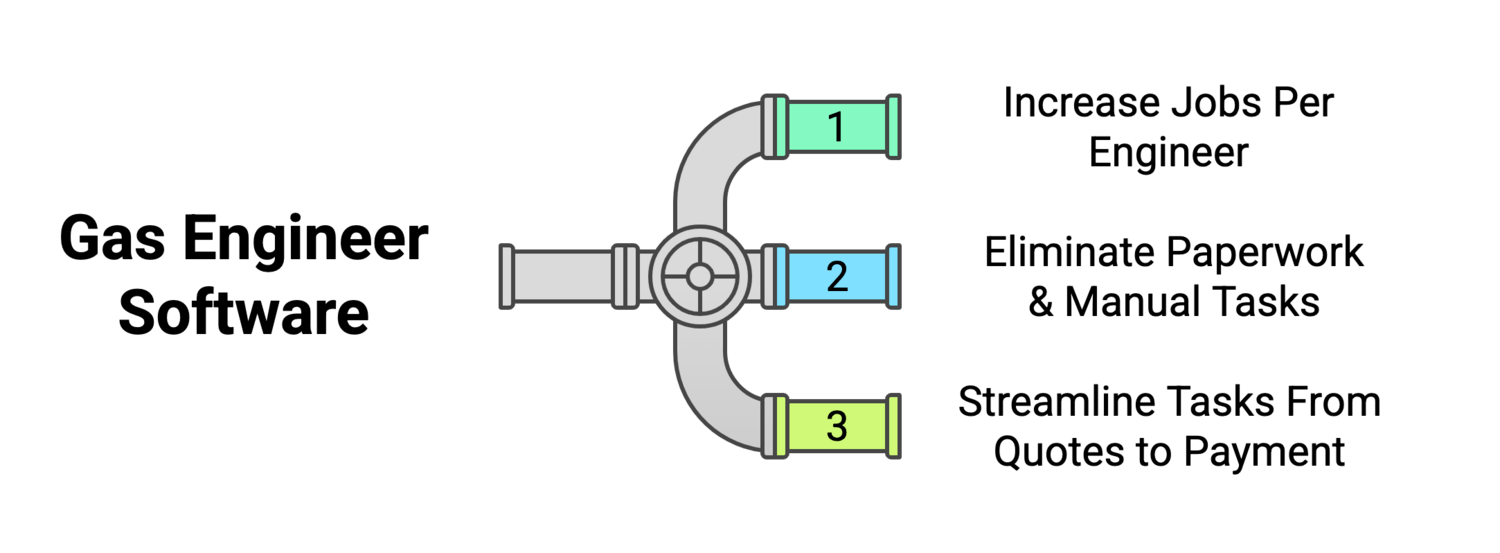 Gas Engineer Software: Shortlist UK's Best Tools